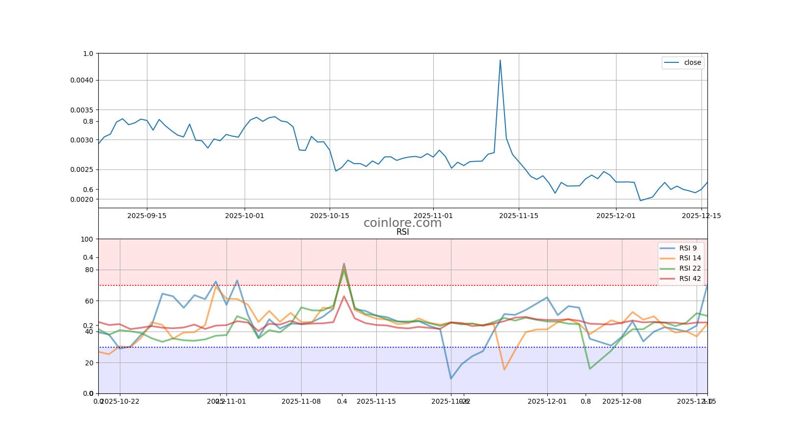 오르빗체인 RSI indicator