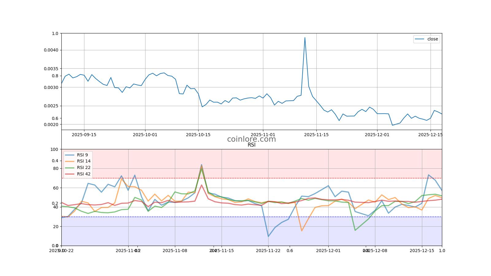 Orbit Chain RSI indicator
