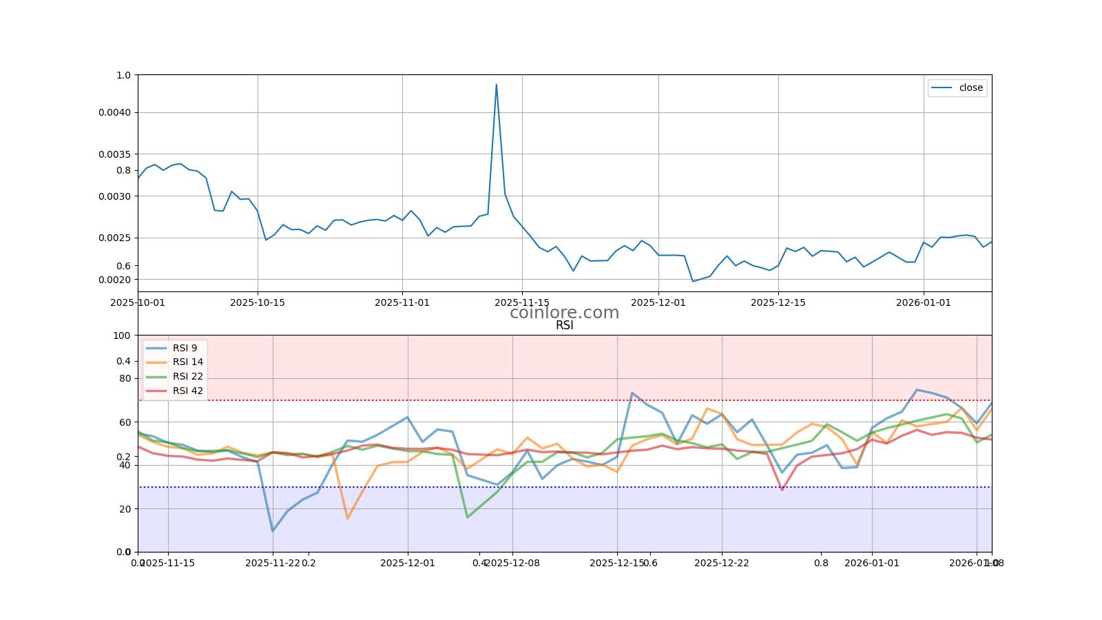 Orbit Chain RSI indicator
