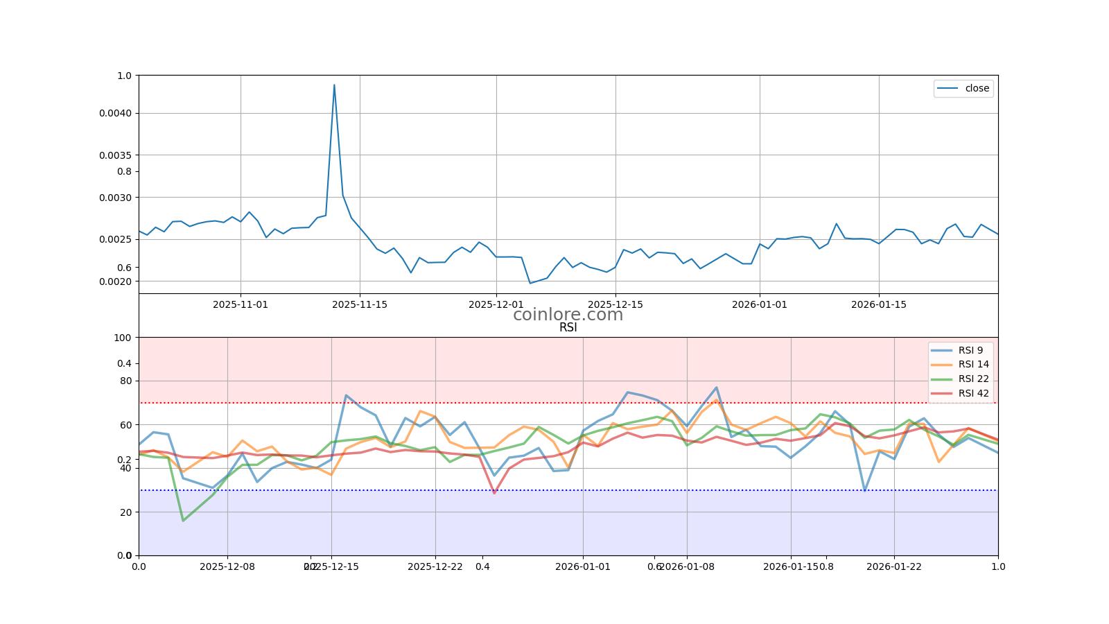 Orbit Chain RSI indicator