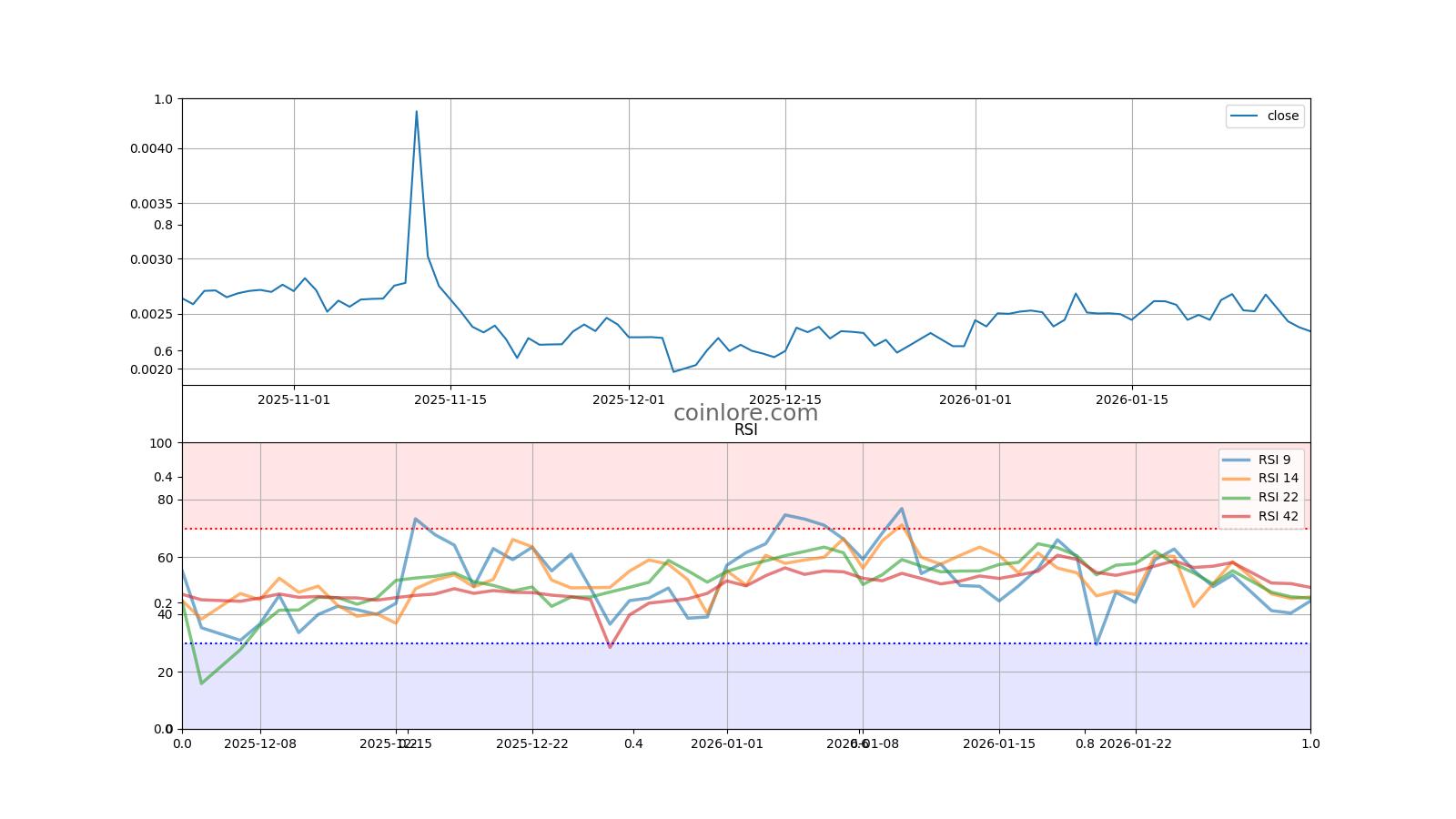 Orbit Chain RSI indicator