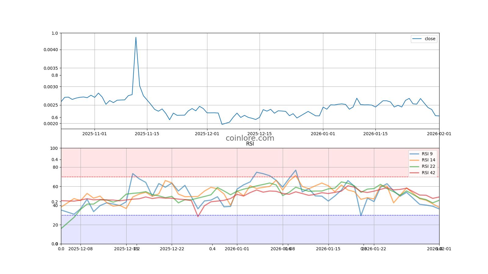 Orbit Chain RSI indicator
