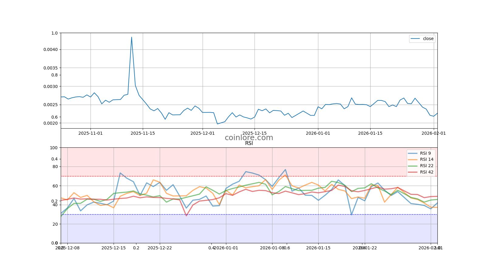 Orbit Chain RSI indicator