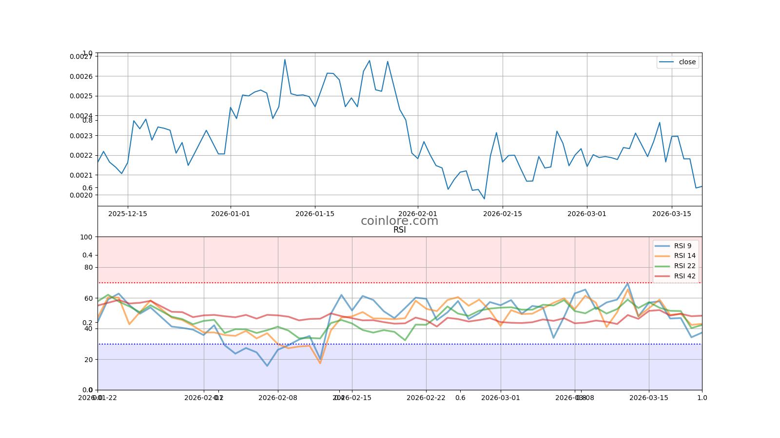 Orbit Chain RSI indicator