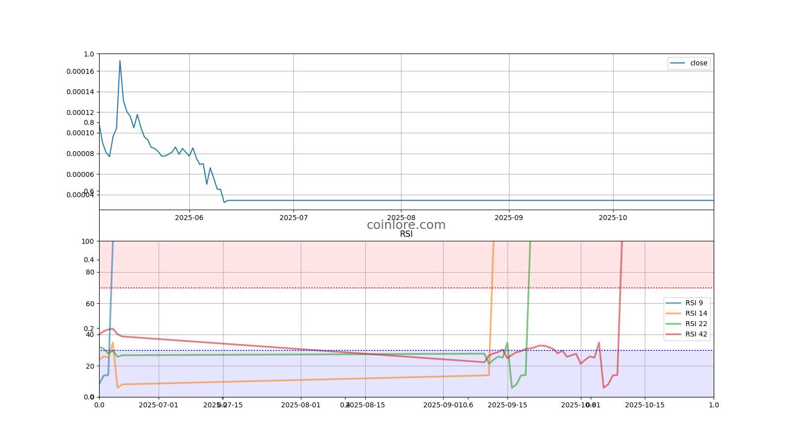 Orbital7 RSI indicator