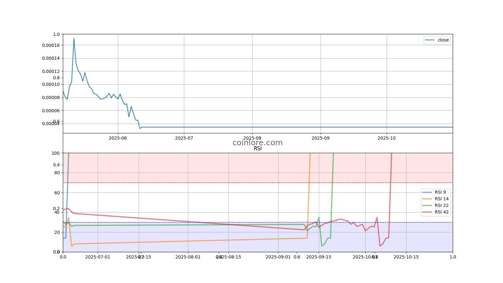 Orbital7 RSI indicator