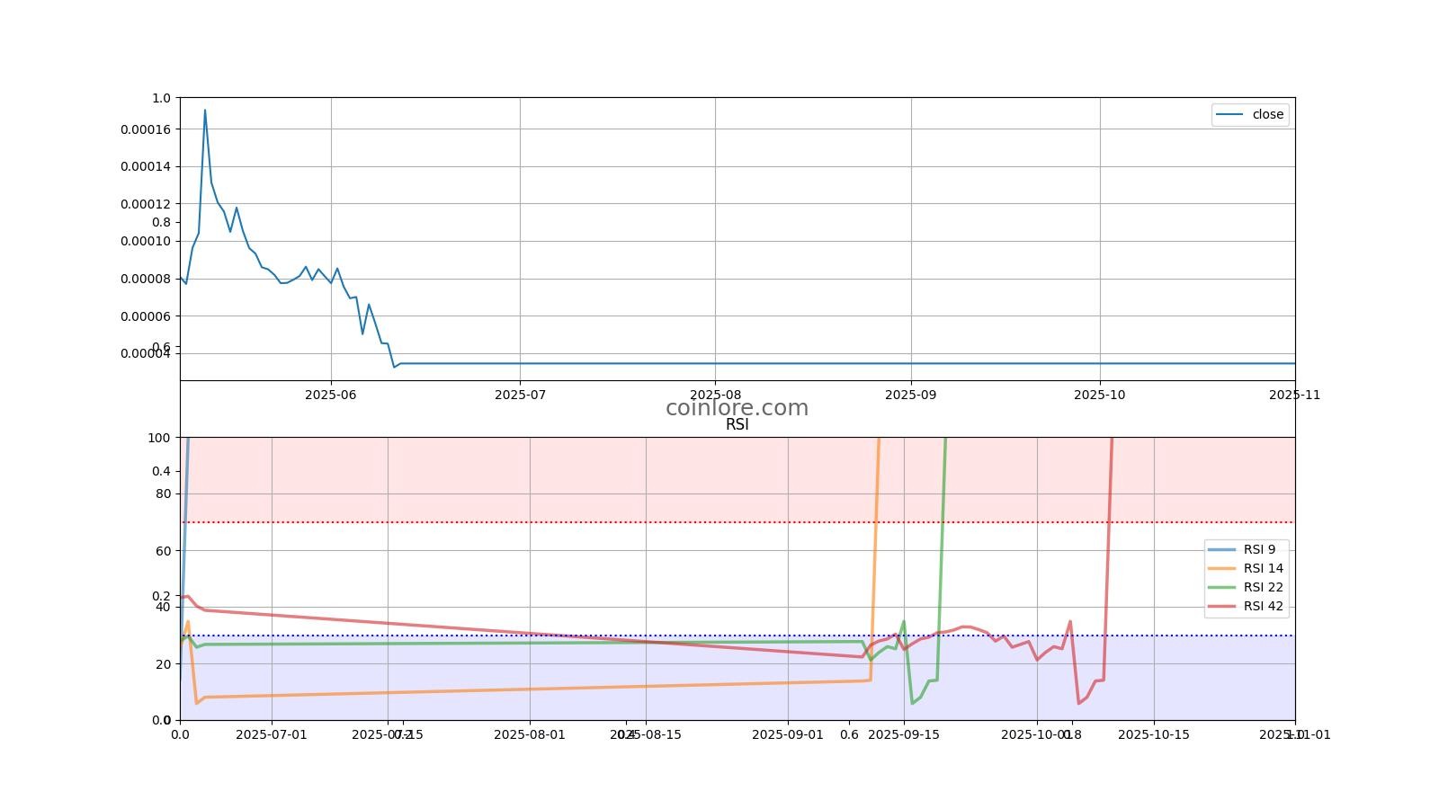 Orbital7 RSI indicator