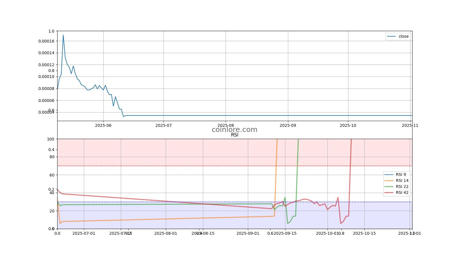 Orbital7 RSI indicator