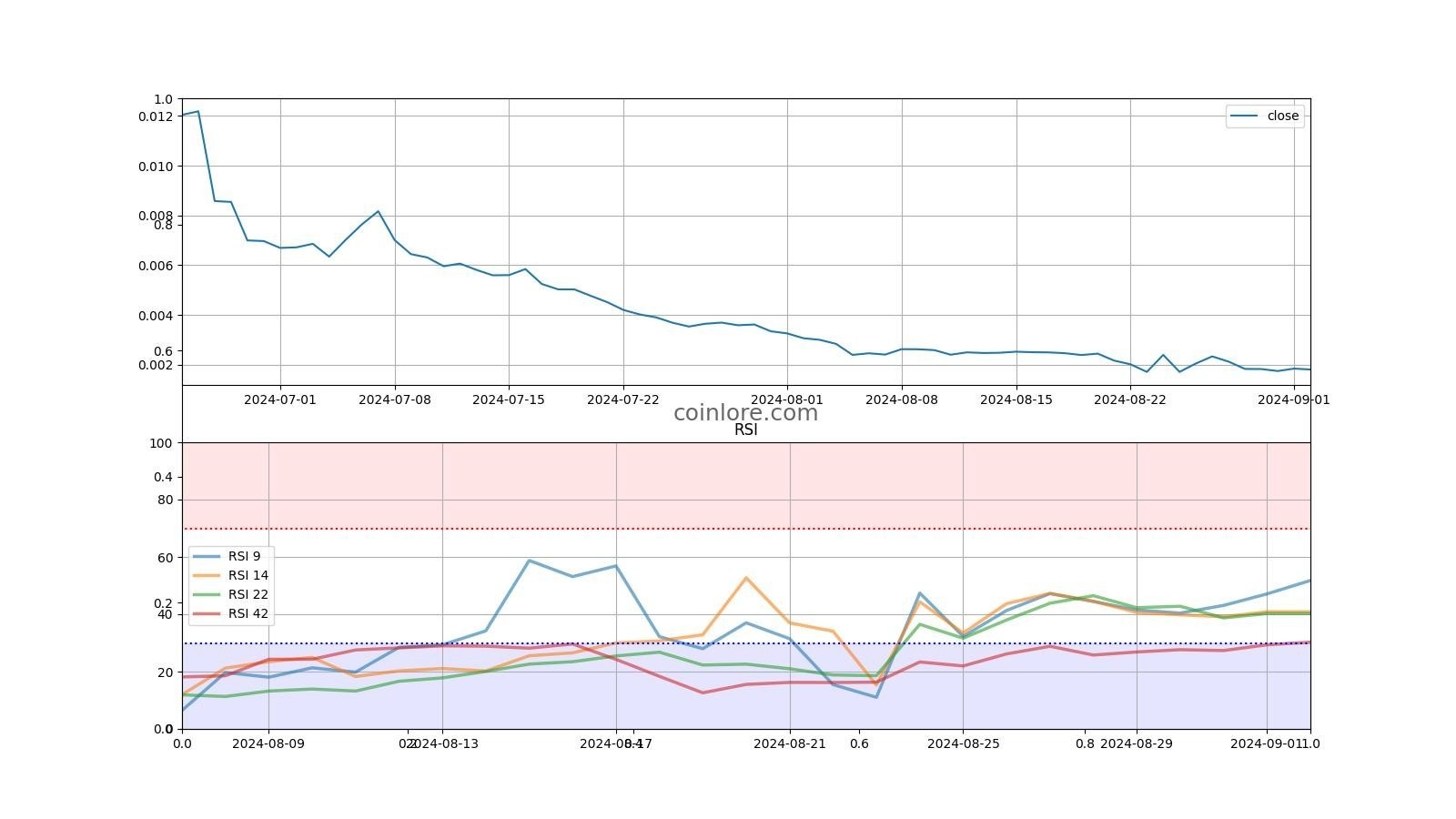 Orbital7 RSI indicator
