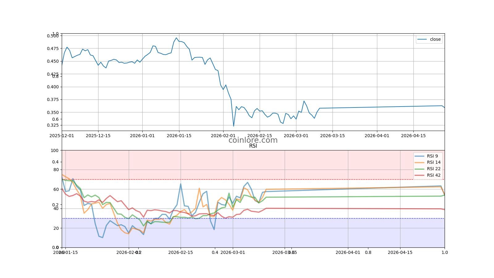 Orbitcoin RSI indicator