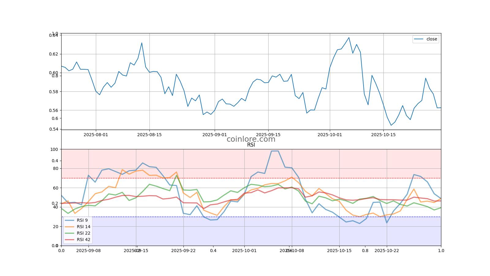Orbitcoin RSI indicator