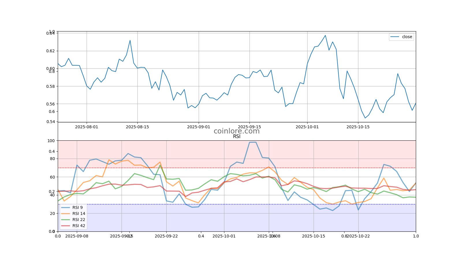 Orbitcoin RSI indicator