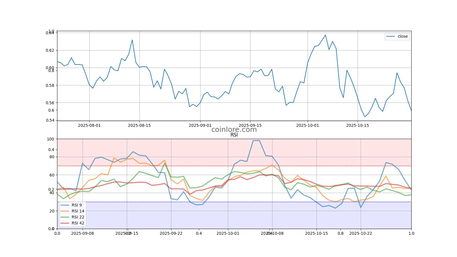轨道币 RSI indicator