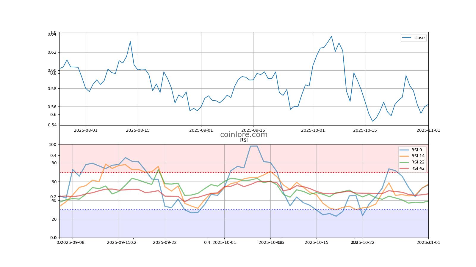 Orbitcoin RSI indicator