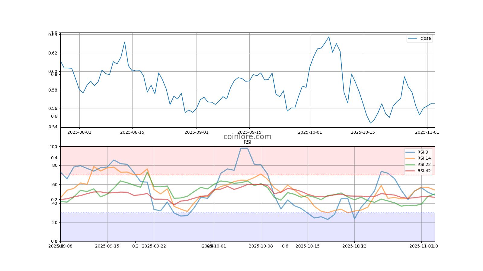 Orbitcoin RSI indicator
