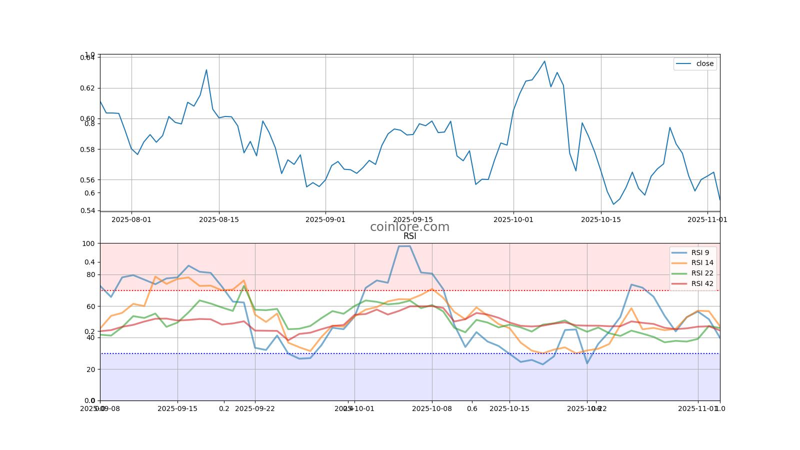 Orbitcoin RSI indicator