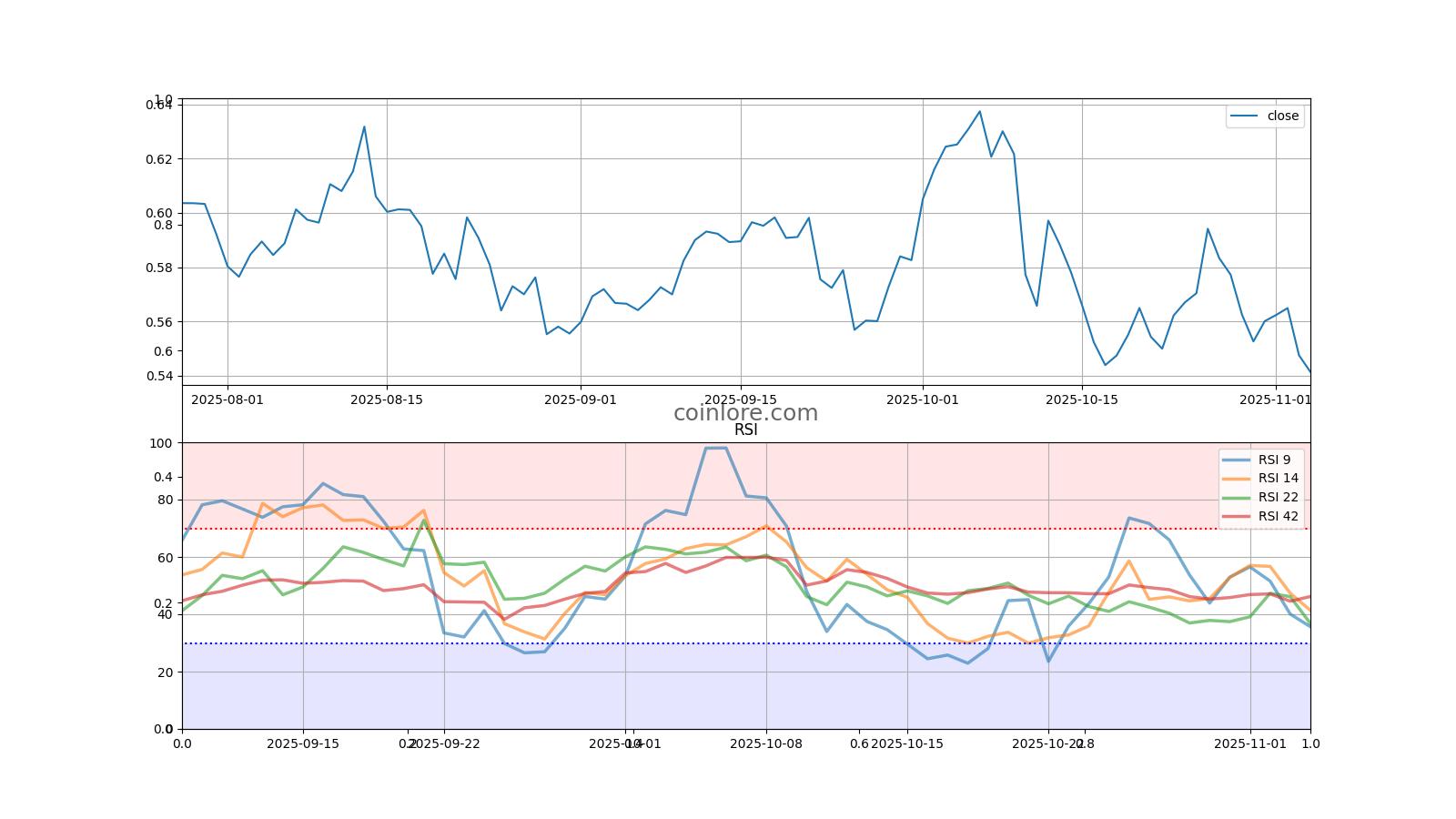 Orbitcoin RSI indicator