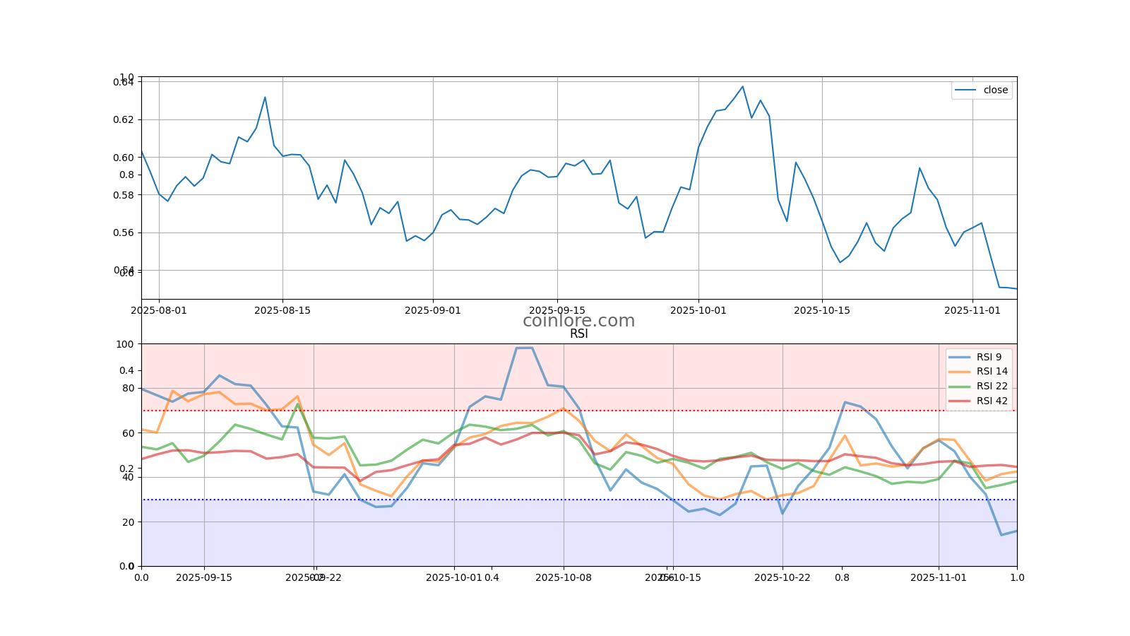 Orbitcoin RSI indicator