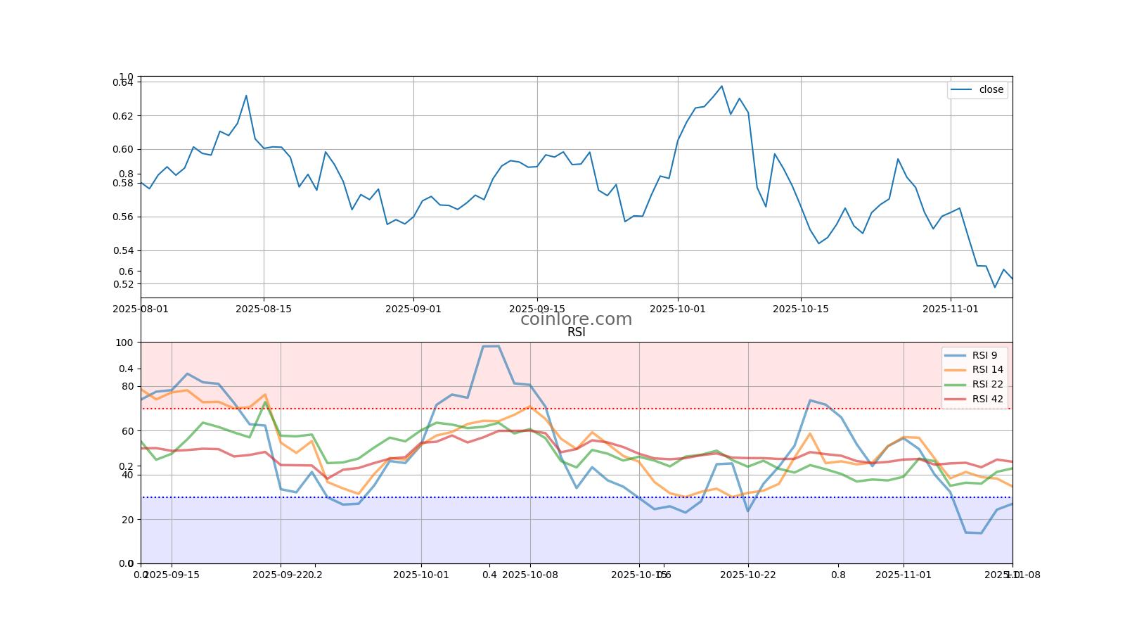 Orbitcoin RSI indicator