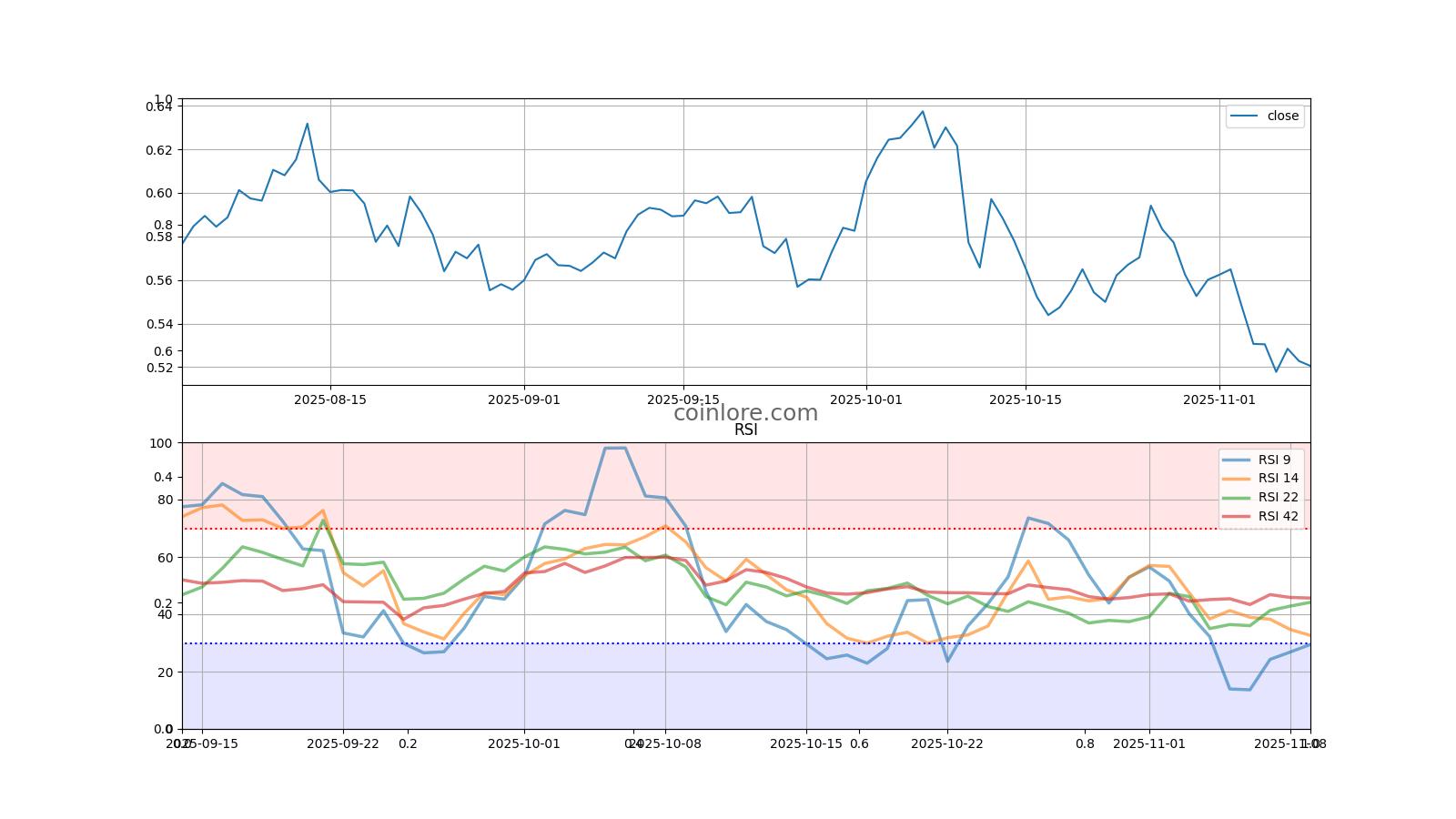 OrbitCoin RSI indicator