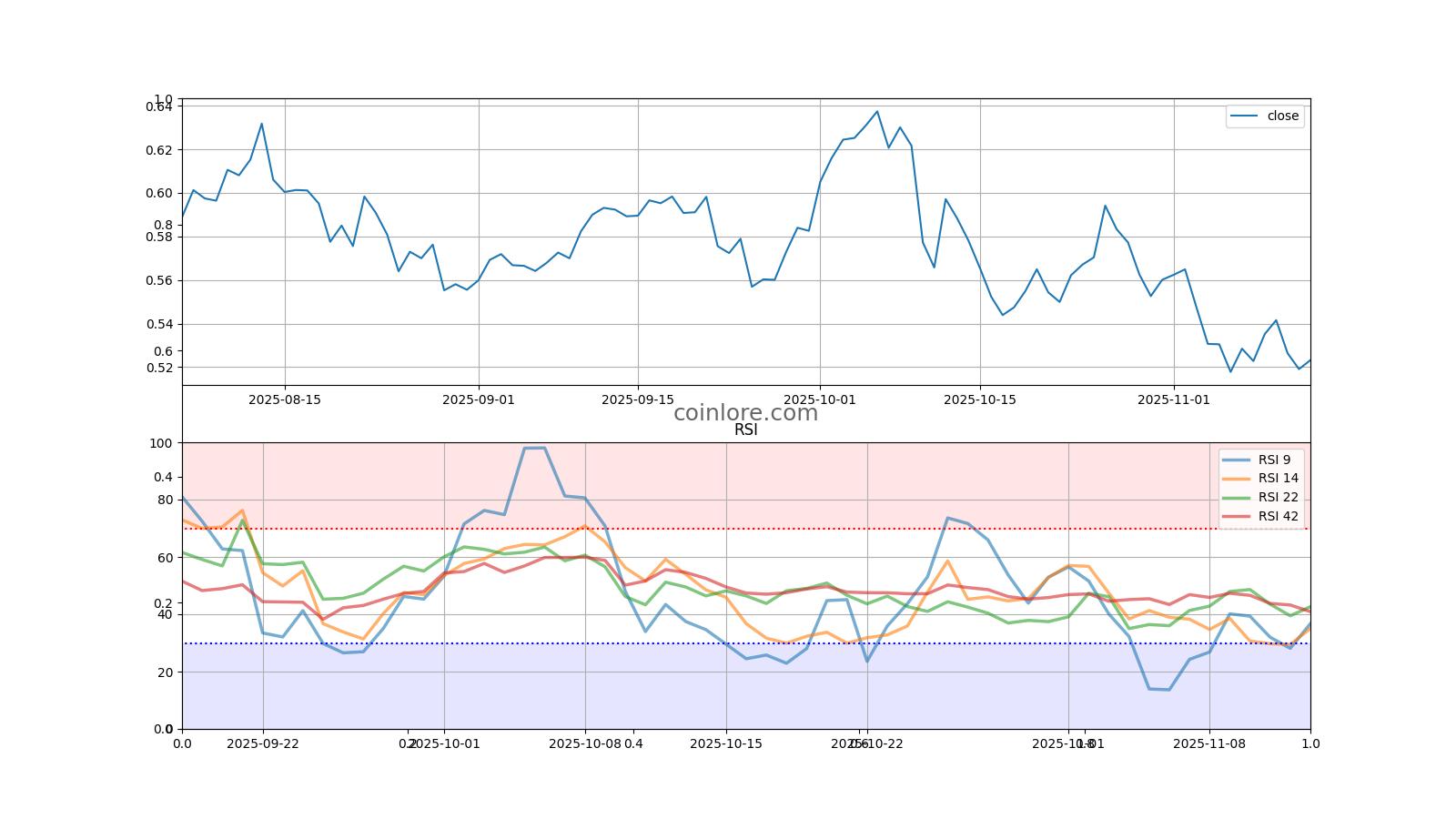 Orbitcoin RSI indicator