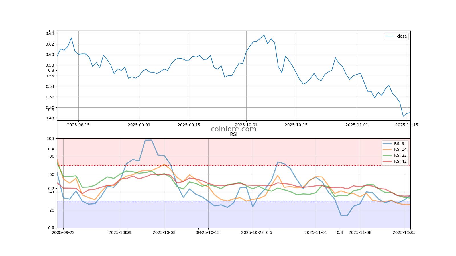 Orbitcoin RSI indicator