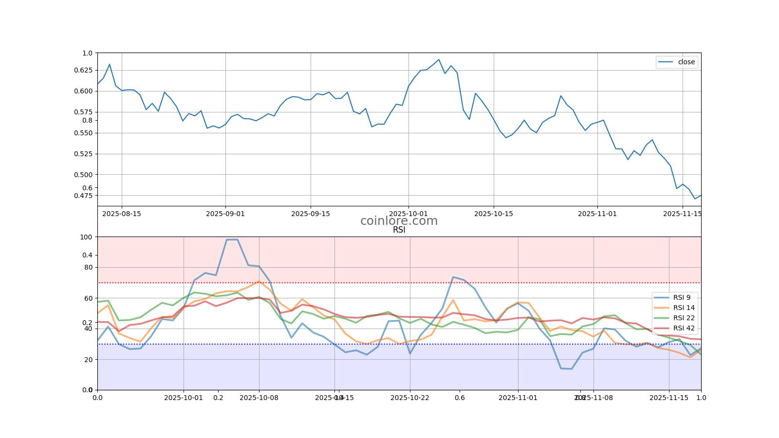 OrbitCoin RSI indicator