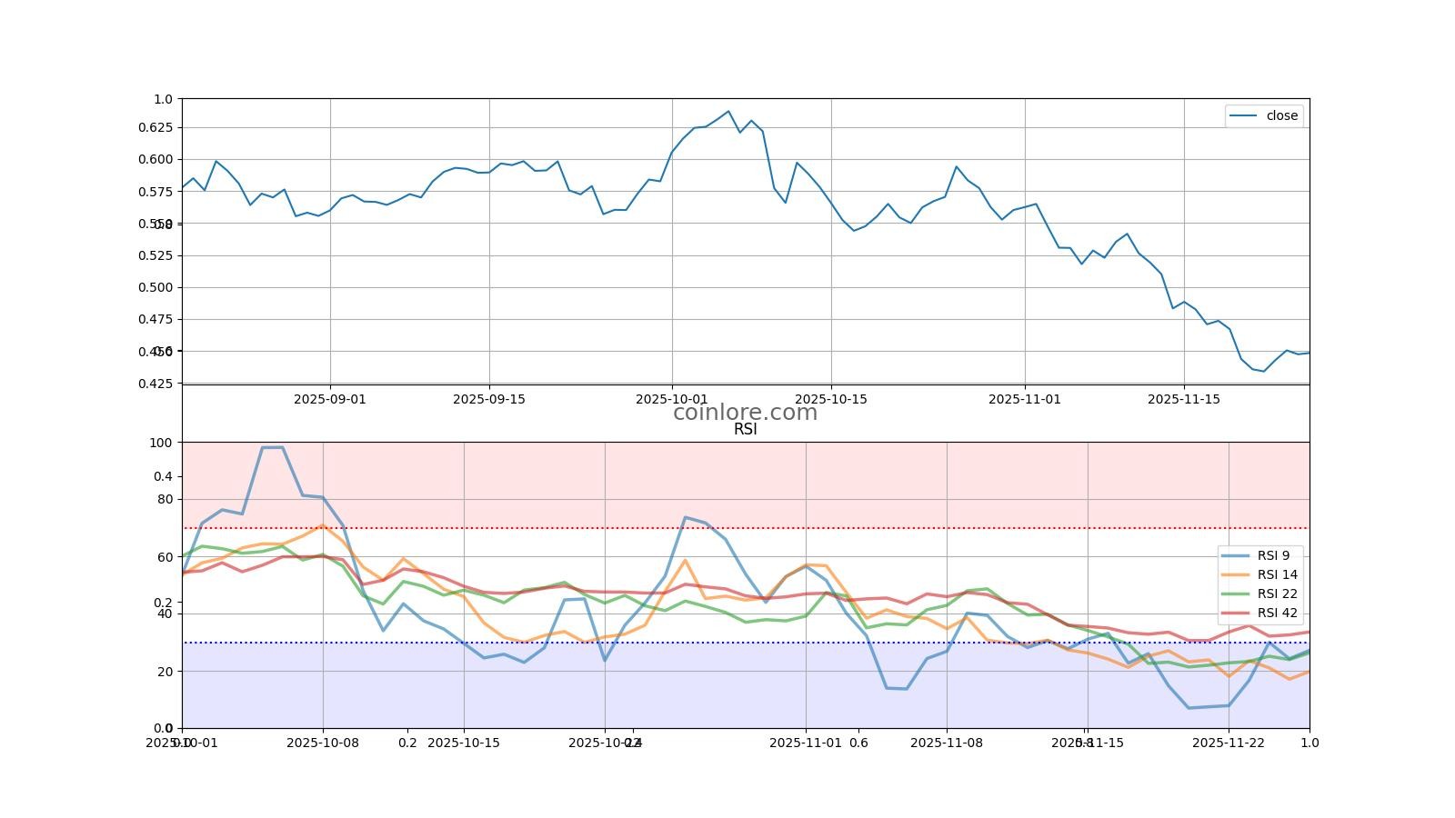 OrbitCoin RSI indicator