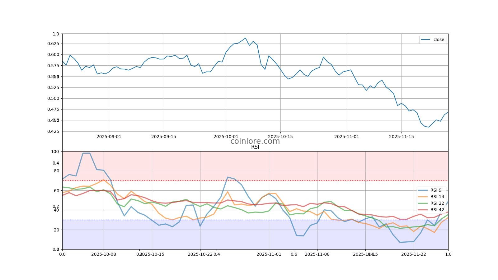 Orbitcoin RSI indicator