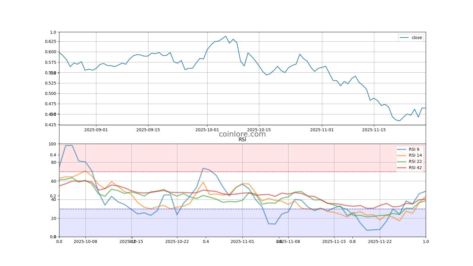Orbitcoin RSI indicator