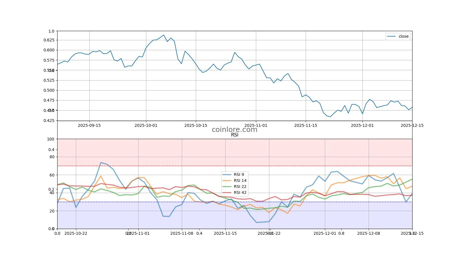 Orbitcoin RSI indicator