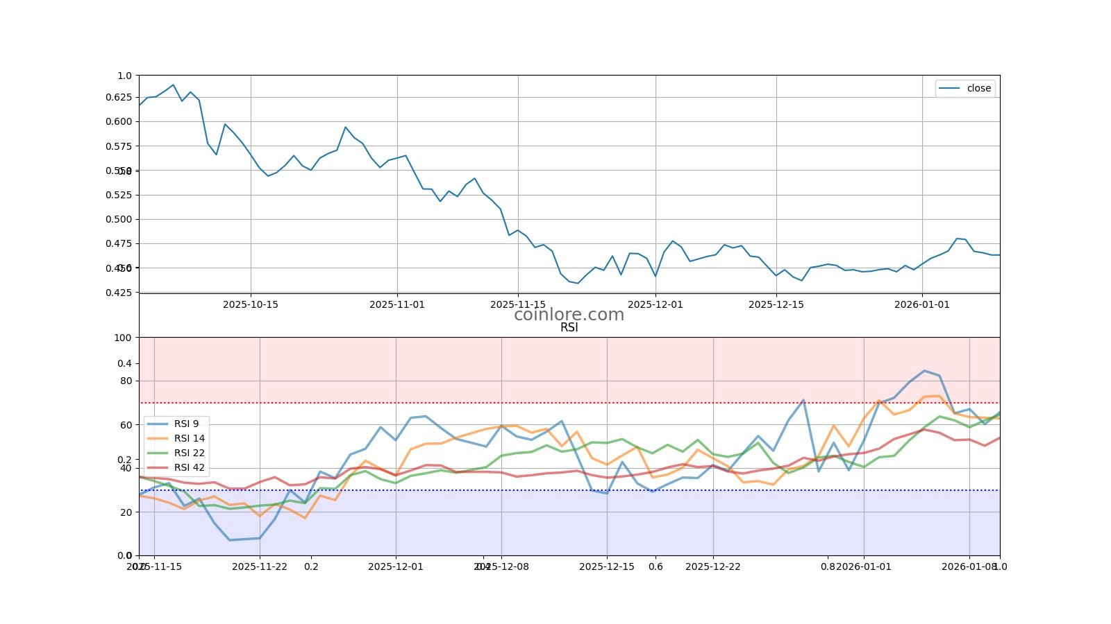OrbitCoin RSI indicator