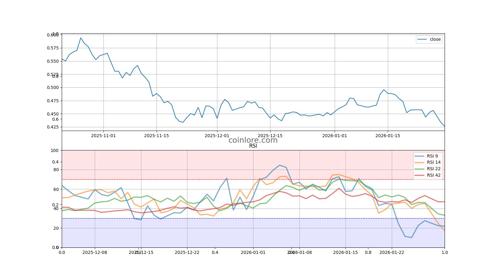 Orbitcoin RSI indicator