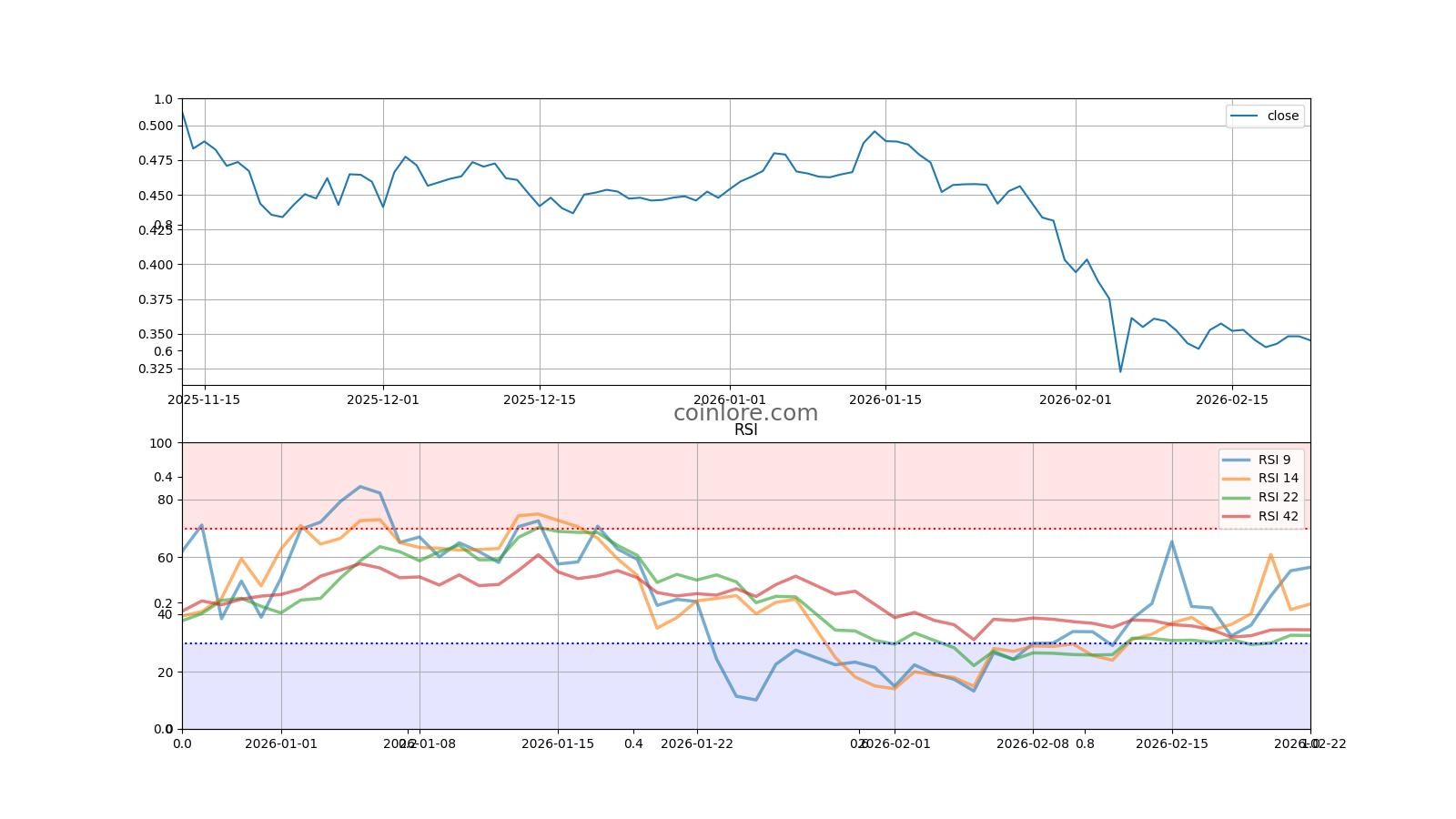 Orbitcoin RSI indicator