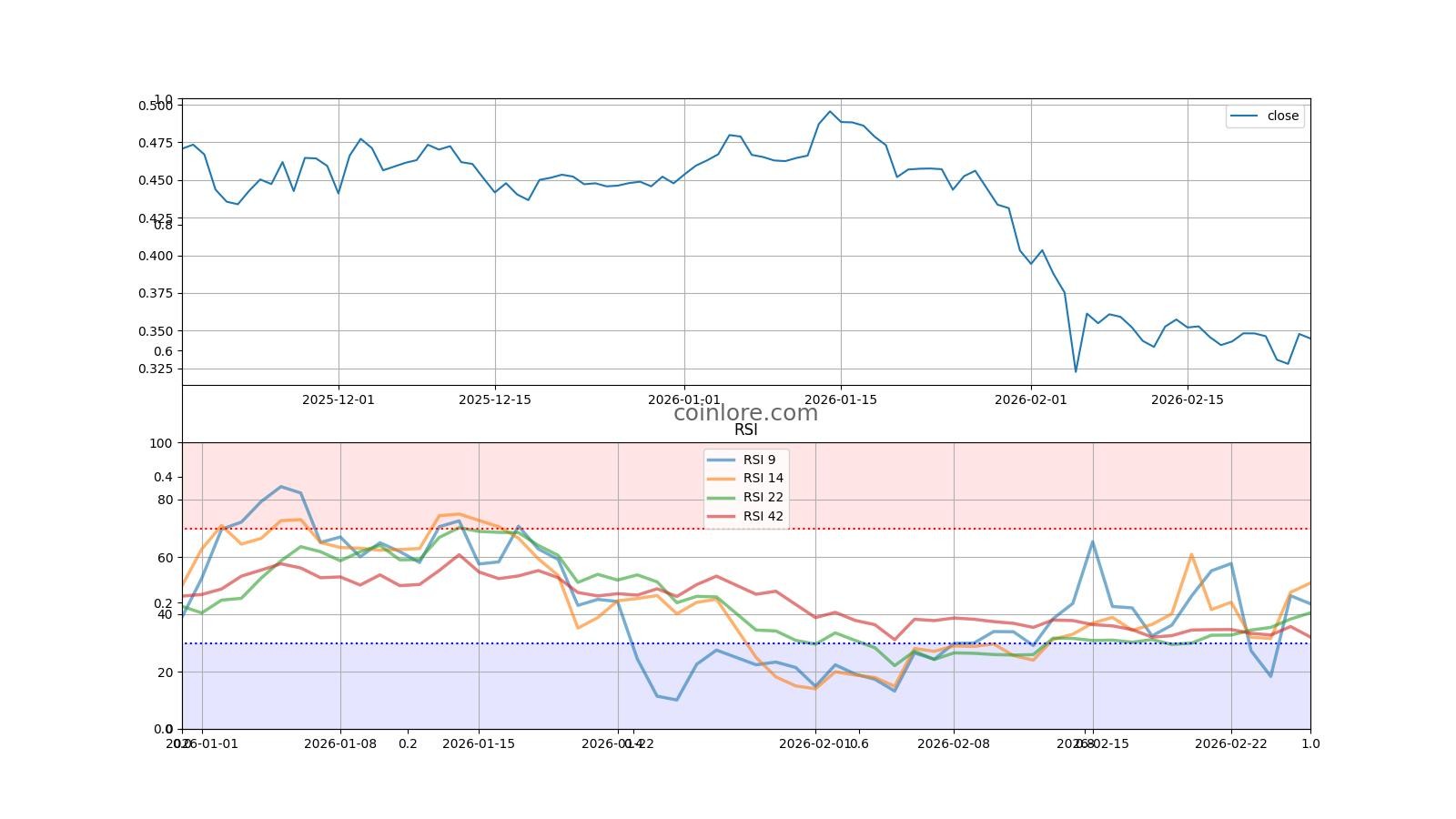 Orbitcoin RSI indicator