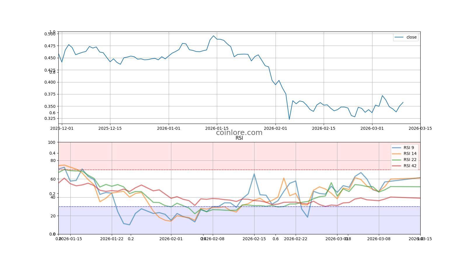Orbitcoin RSI indicator