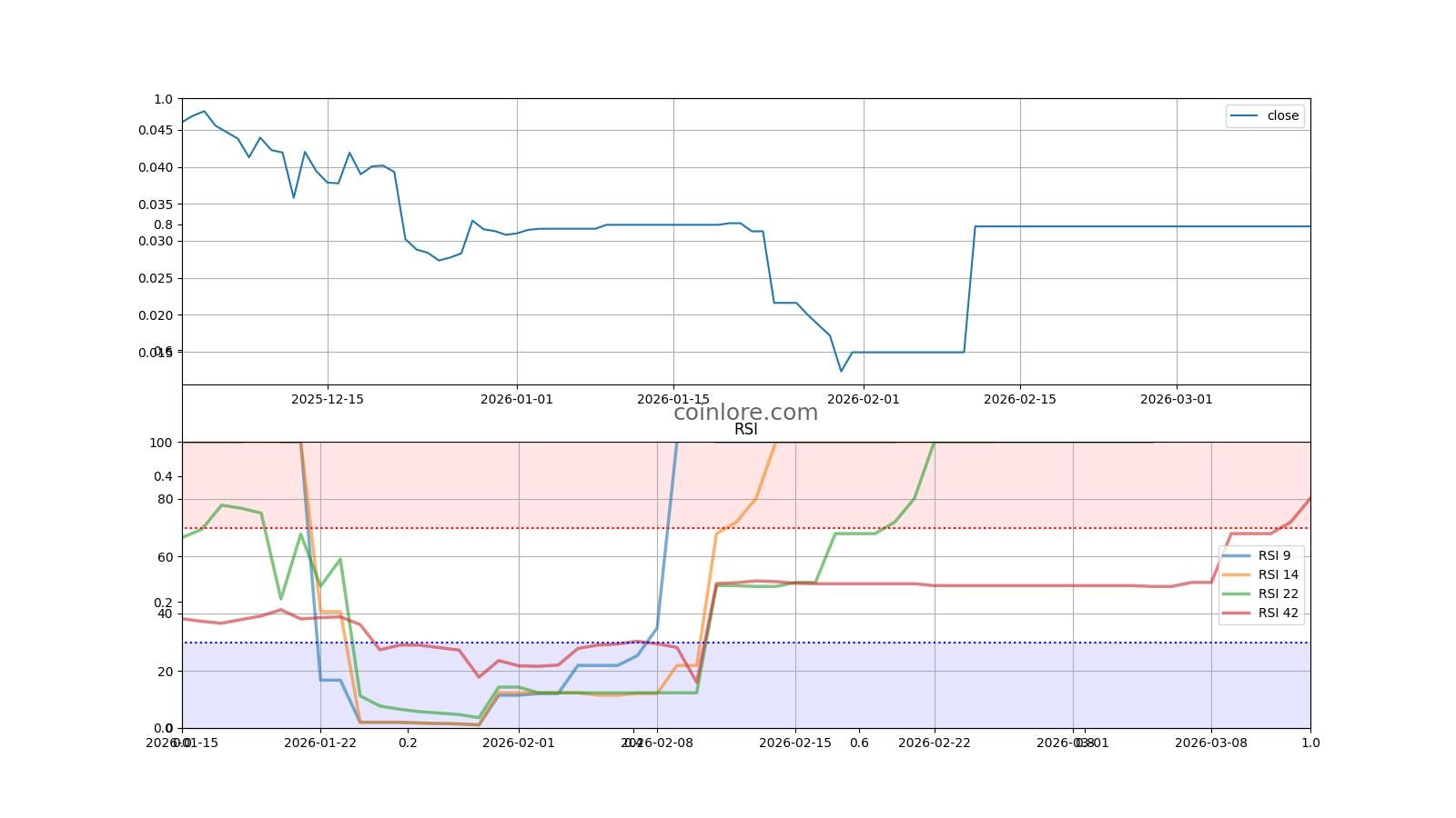 Orbitt Pro RSI indicator