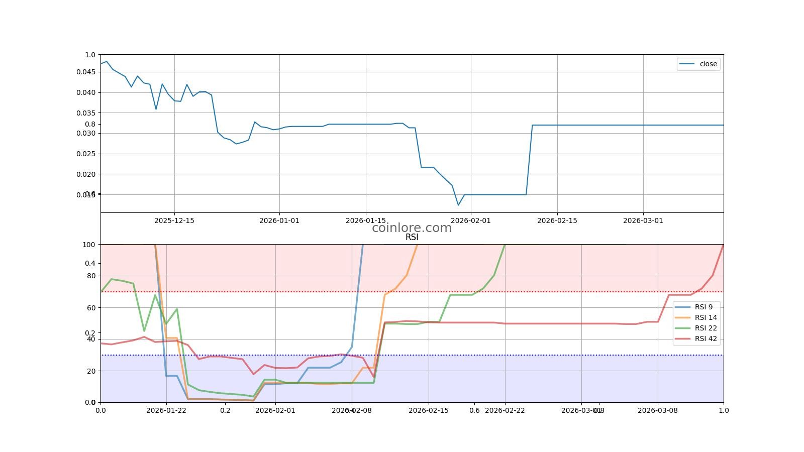 Orbitt Pro RSI indicator