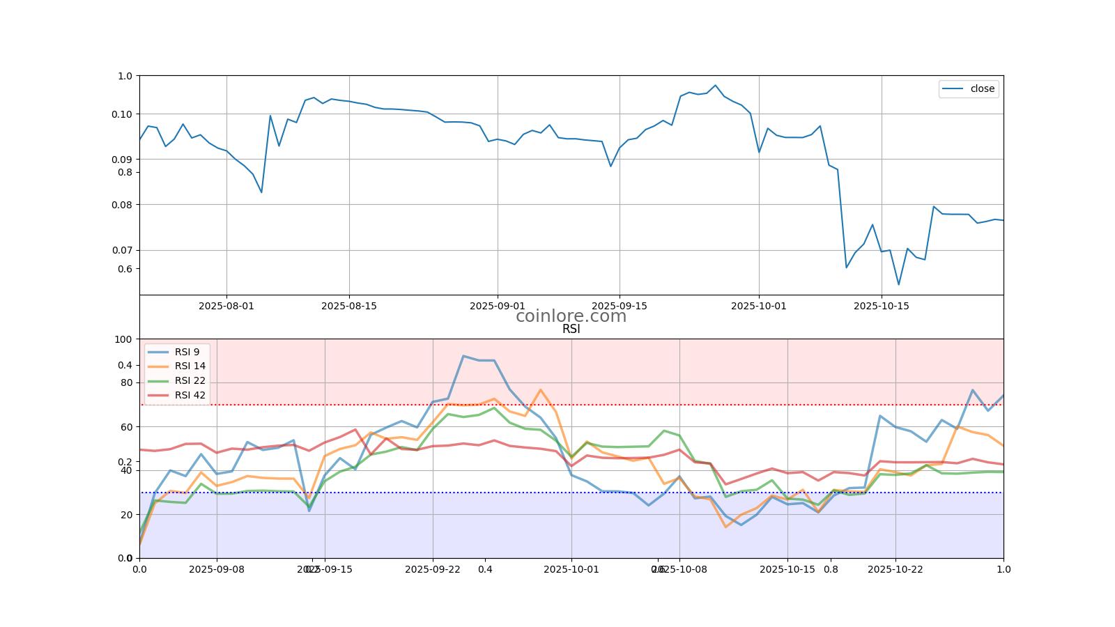 Orbler RSI indicator