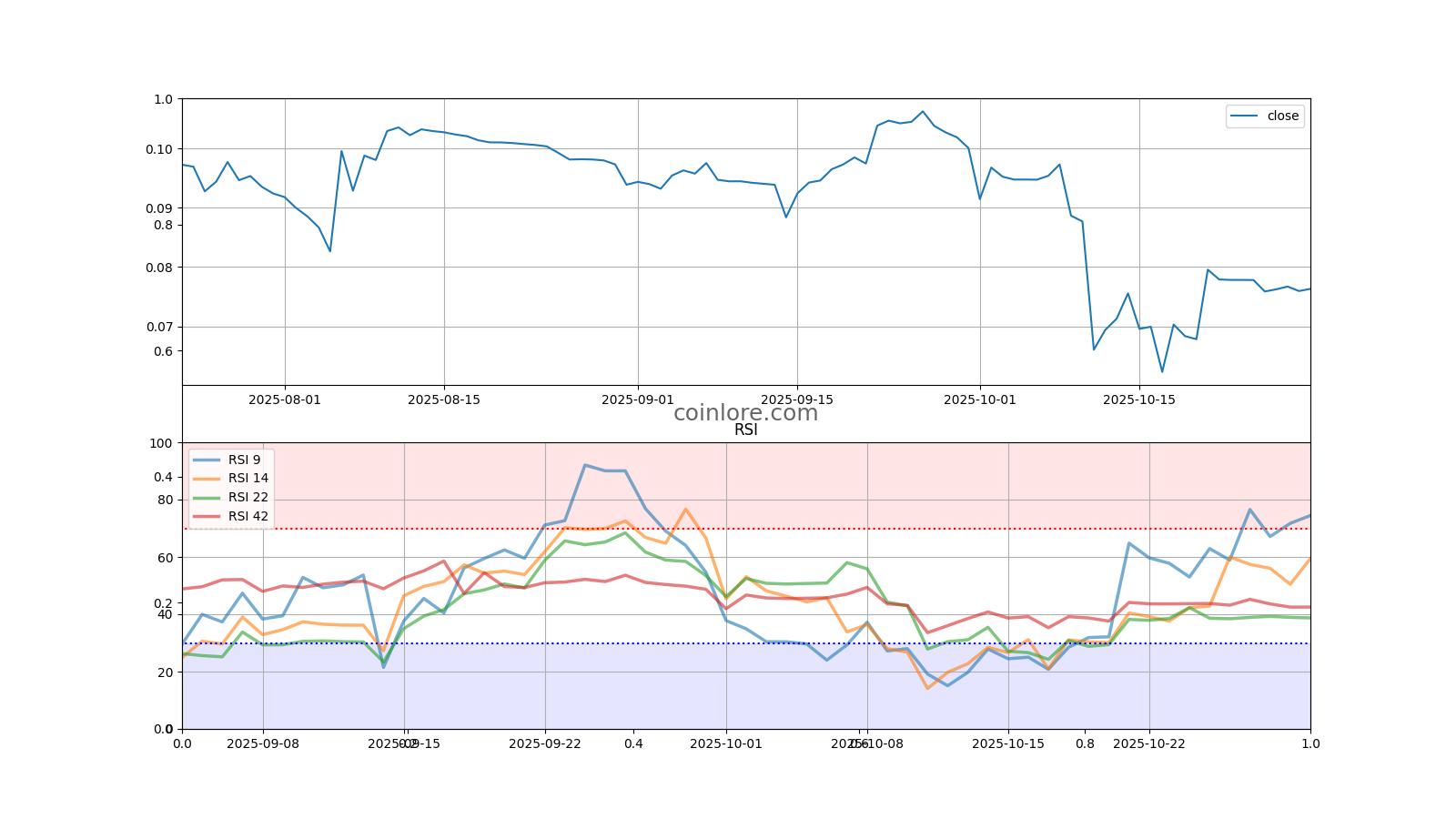 Orbler RSI indicator