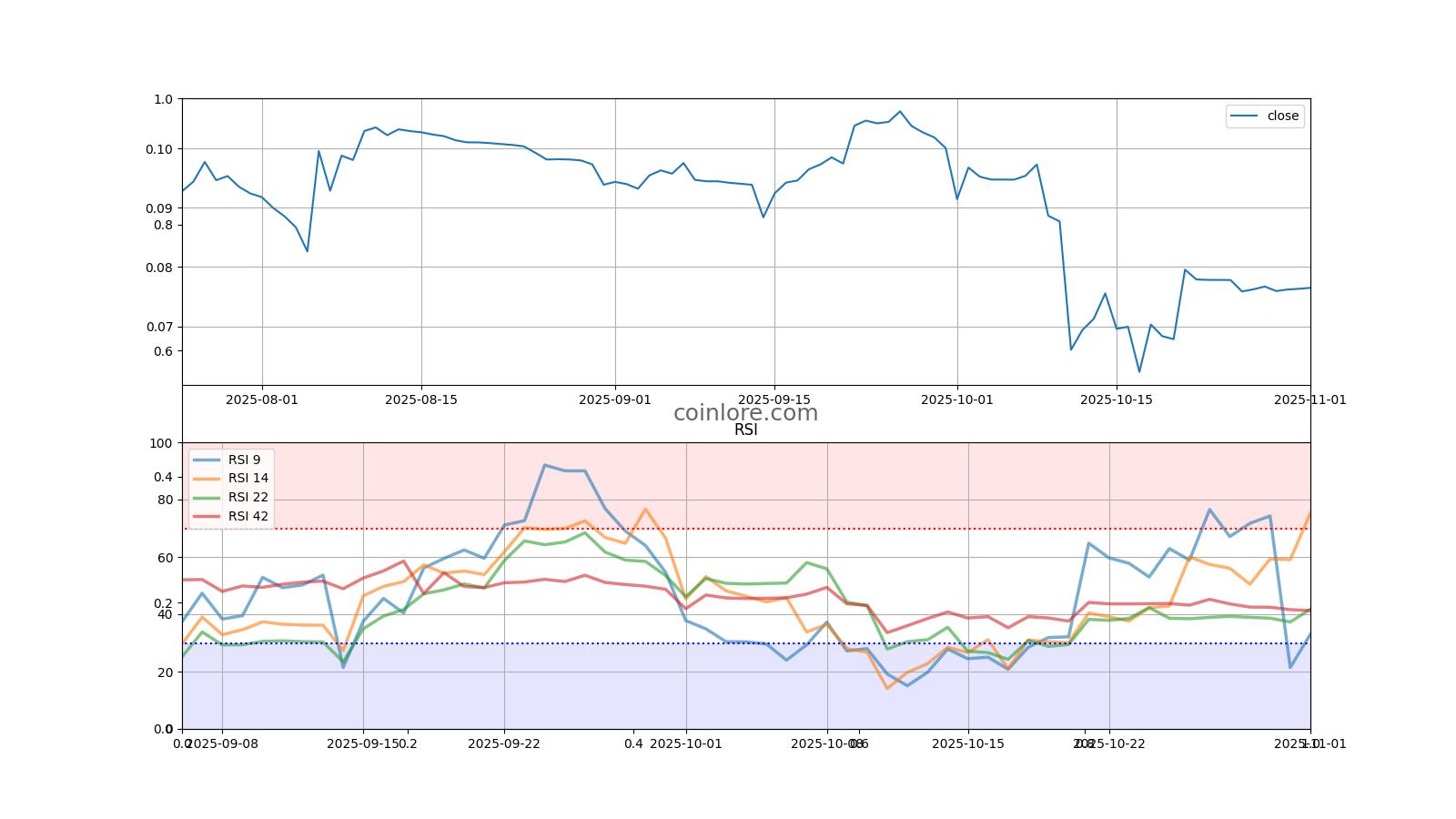 오블러 RSI indicator
