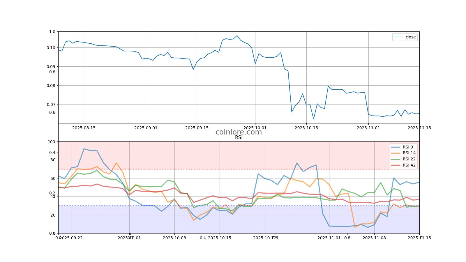 오블러 RSI indicator