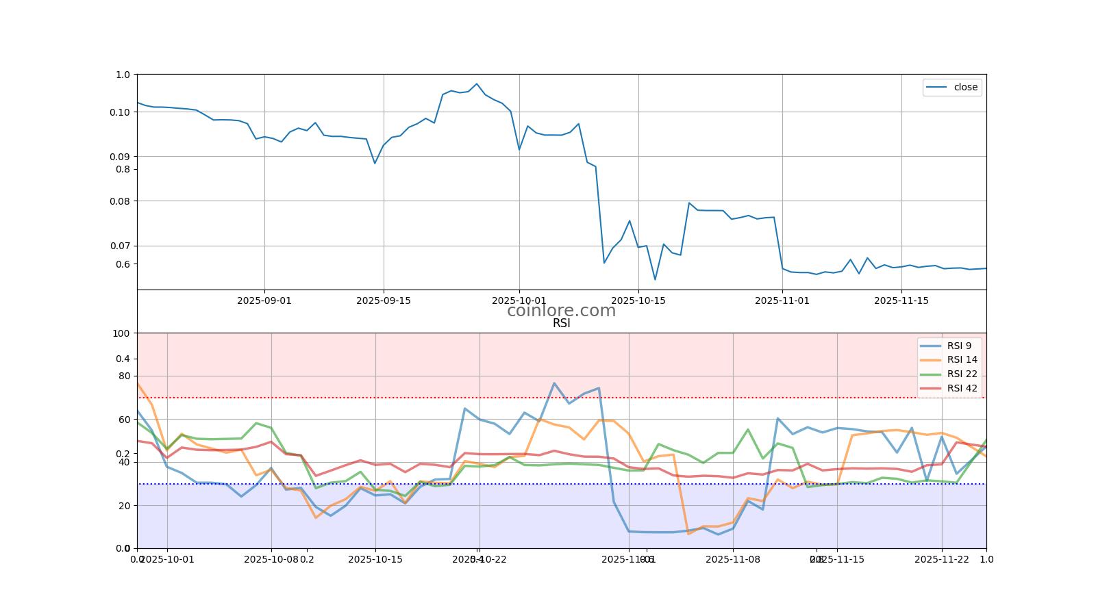 Orbler RSI indicator