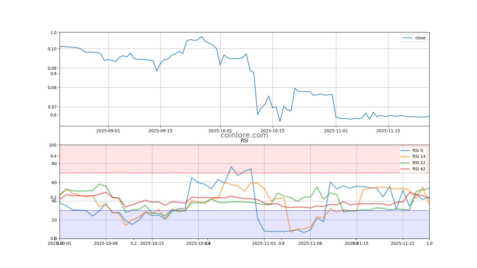 Orbler RSI indicator