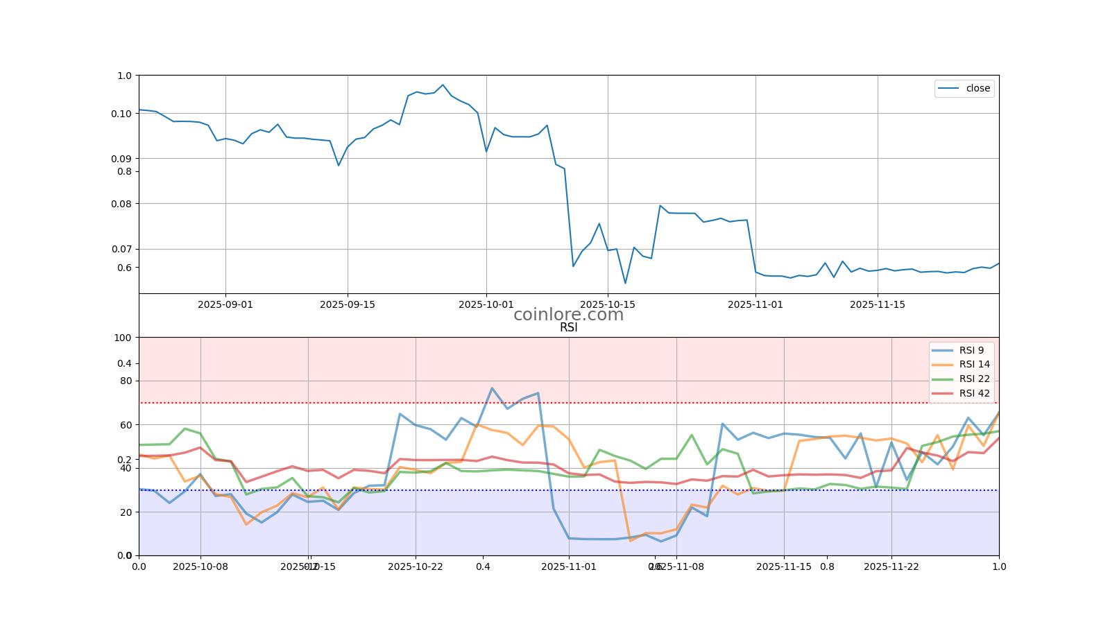 Orbler RSI indicator