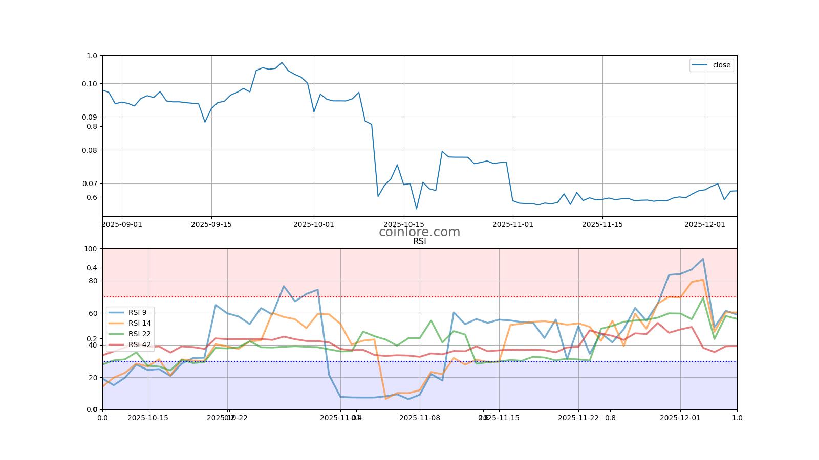 오블러 RSI indicator
