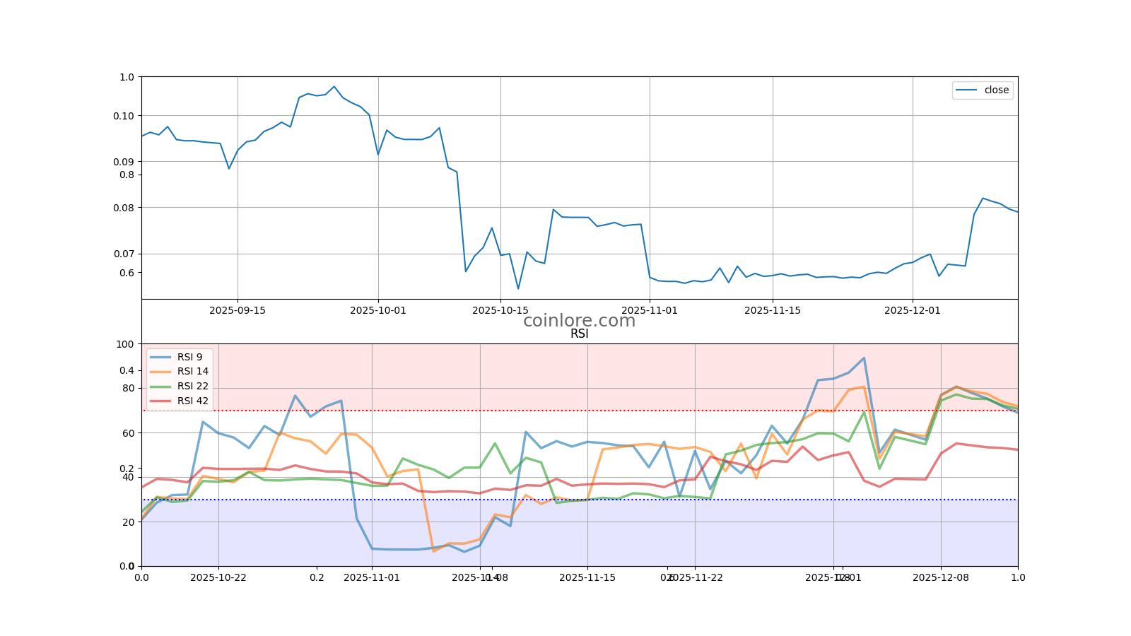 Orbler RSI indicator
