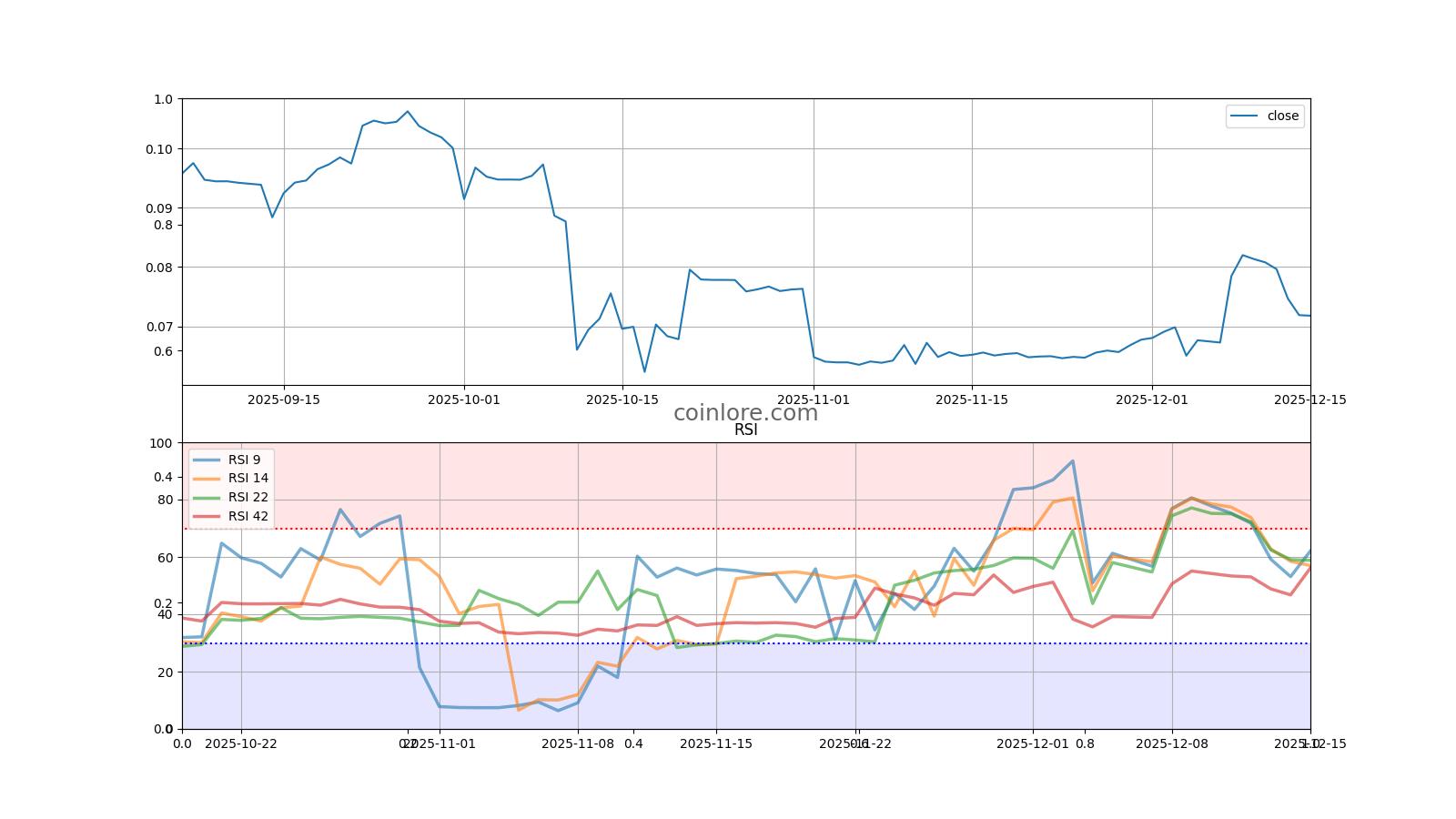 Orbler RSI indicator