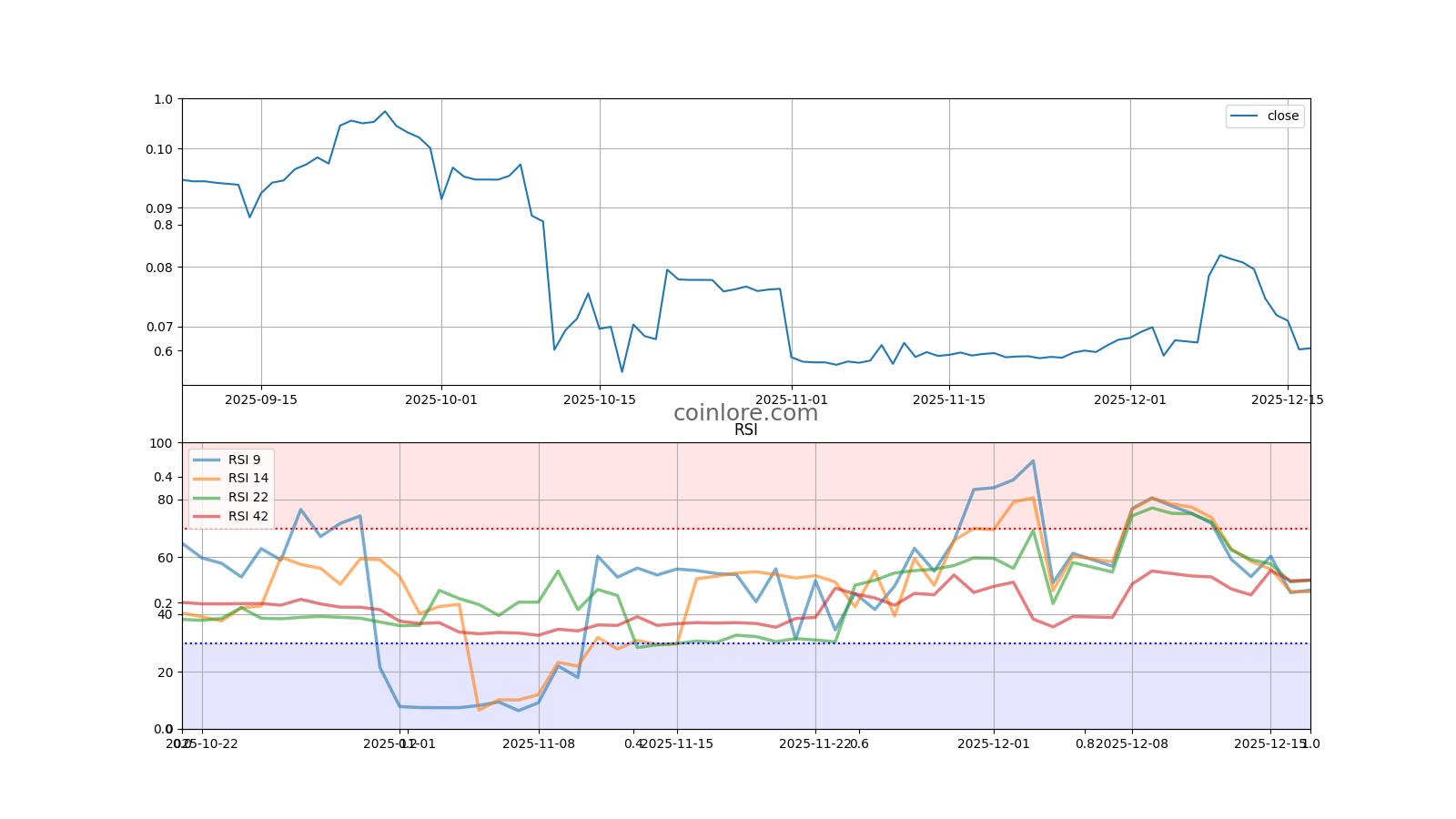 Orbler RSI indicator