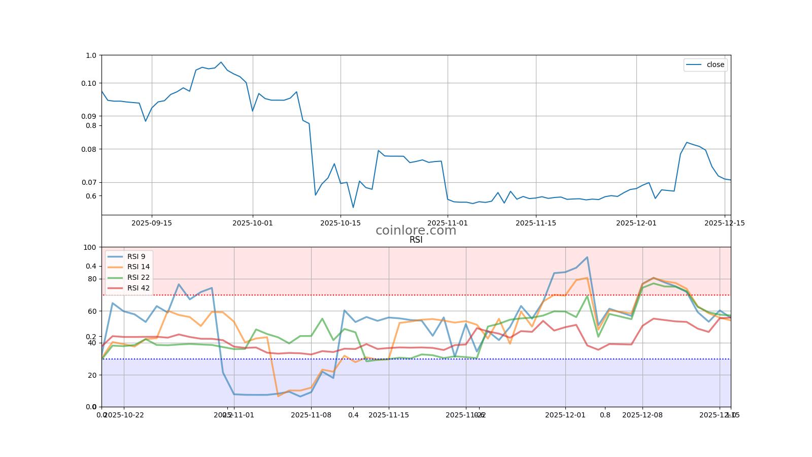 Orbler RSI indicator
